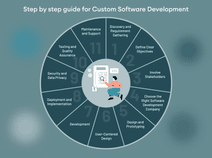 Custom software development guide|Benefits & best practices