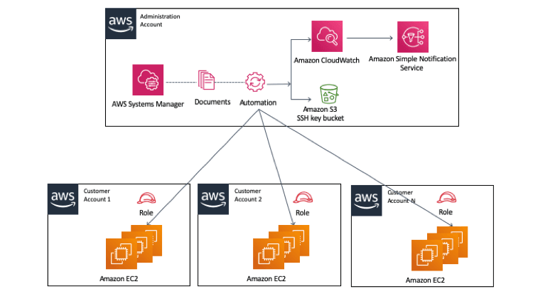 AWS Managed Services Automation: Tools, Use Cases & Roadmap