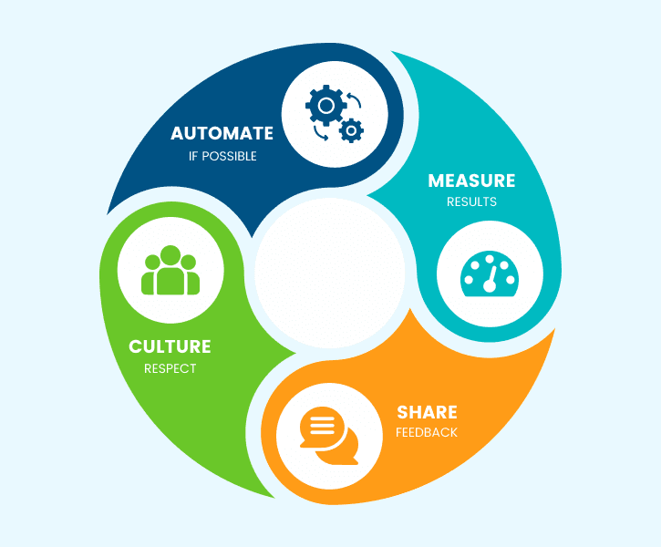 A Guide to Enterprise DevOps Implementation - Peerbits A Guide to Enterprise DevOps Implementation - Peerbits