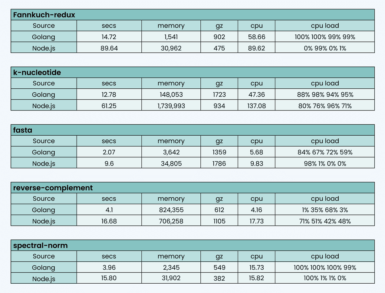 Node.js vs Golang: Which Is Best for Your Backend development?