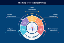 Impact of IoT for smart cities & urban development