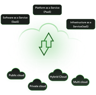 Cloud Services and Solutions|Future-proofed Cloud Solutions