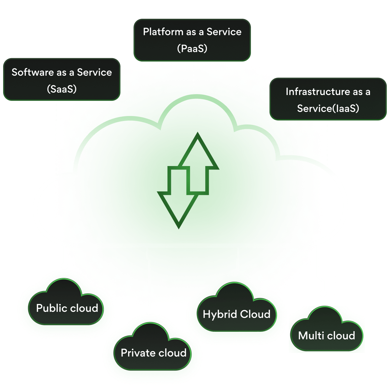 Cloud Services and Solutions|Future-proofed Cloud Solutions