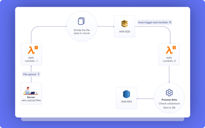 Scalable SaaS Deployment with AWS | Case Study