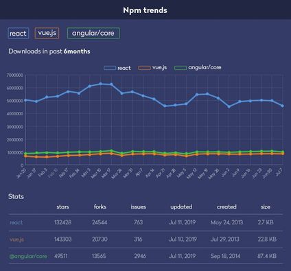 Choosing the Right JavaScript Framework - Angular vs React vs Vue