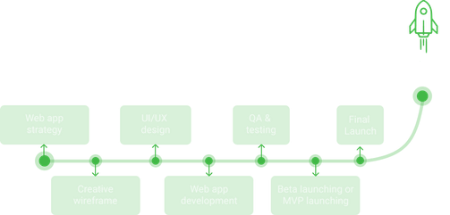 Custom Web App Development Services Company India, USA