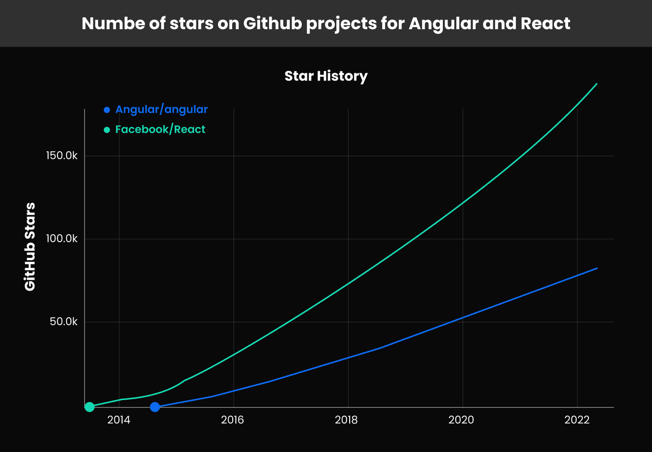 React Vs Angular A Popularity Battle Among Javascript Developers
