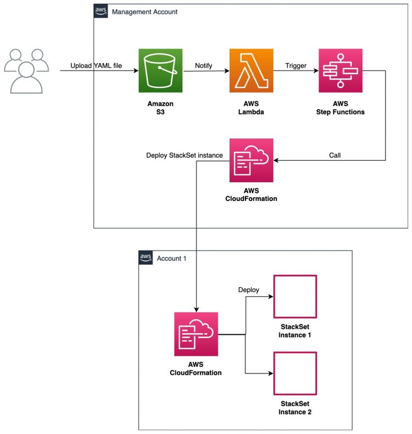 AWS Managed Services Automation: Tools, Use Cases & Roadmap
