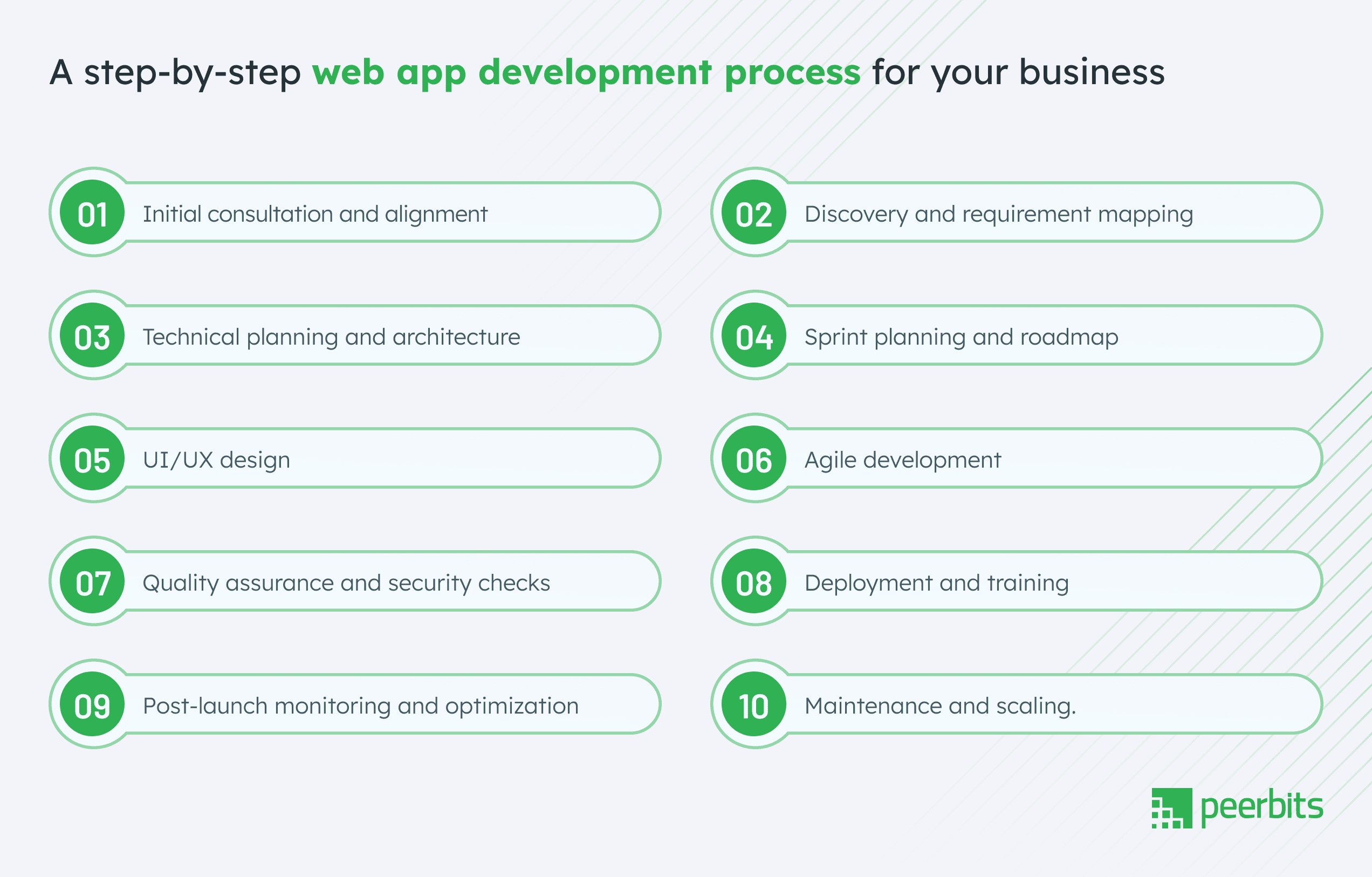 Complete Guide to Web Application Development(2025)