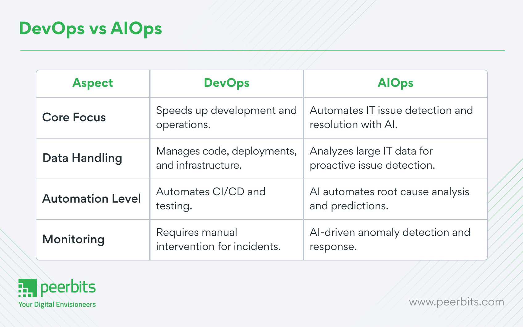 What is AIOps? AIOps Guide for IT Operations- Peerbits